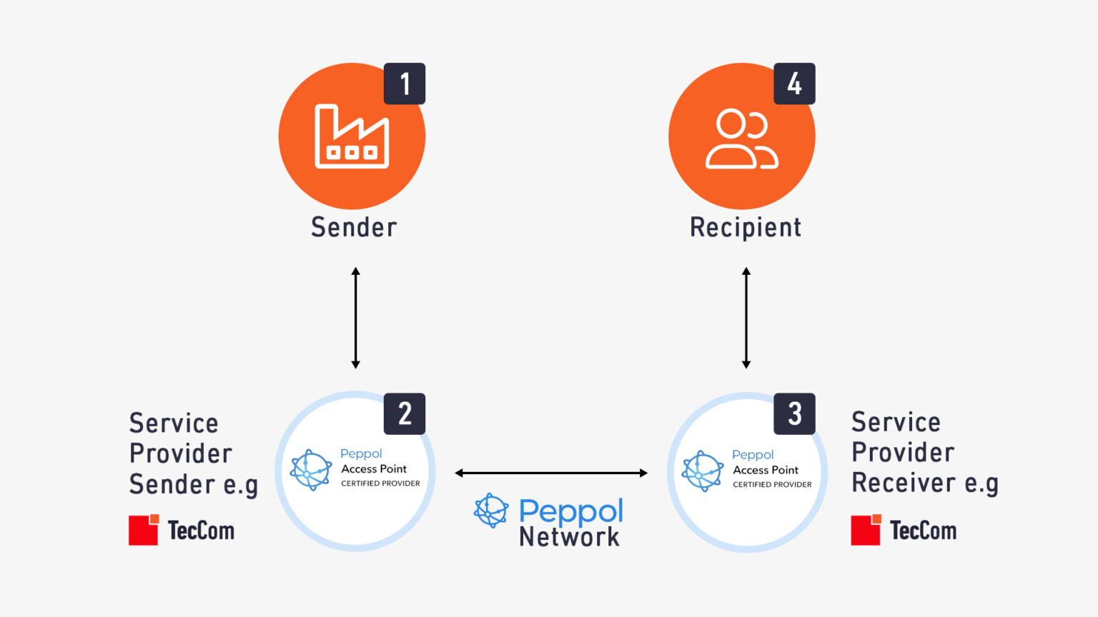 Belgique : Facturation électronique obligatoire d'ici 2026 - TecAlliance