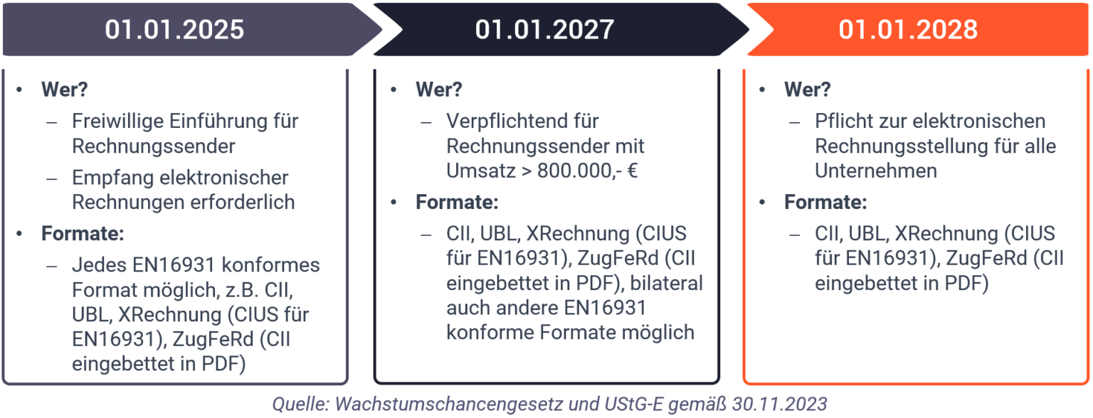 Zukunftsfähige Rechnungsstellung 2025: Tipps für Deutschland - TecAlliance